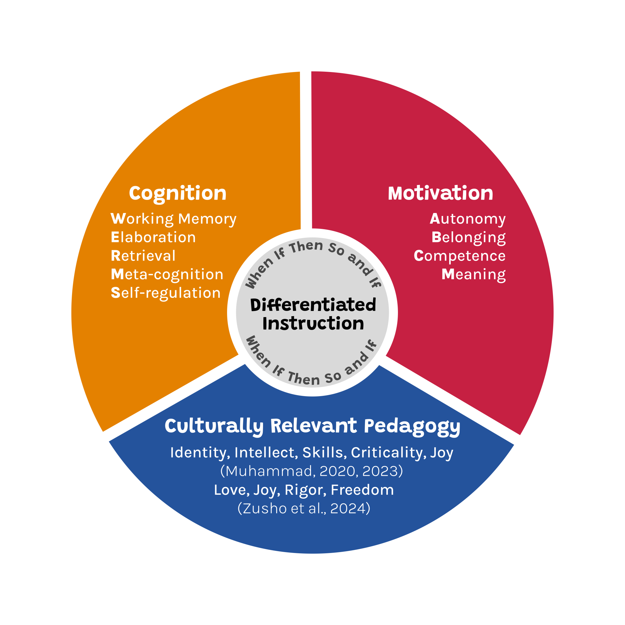 Differentiated Instruction – Agile Teacher Lab
