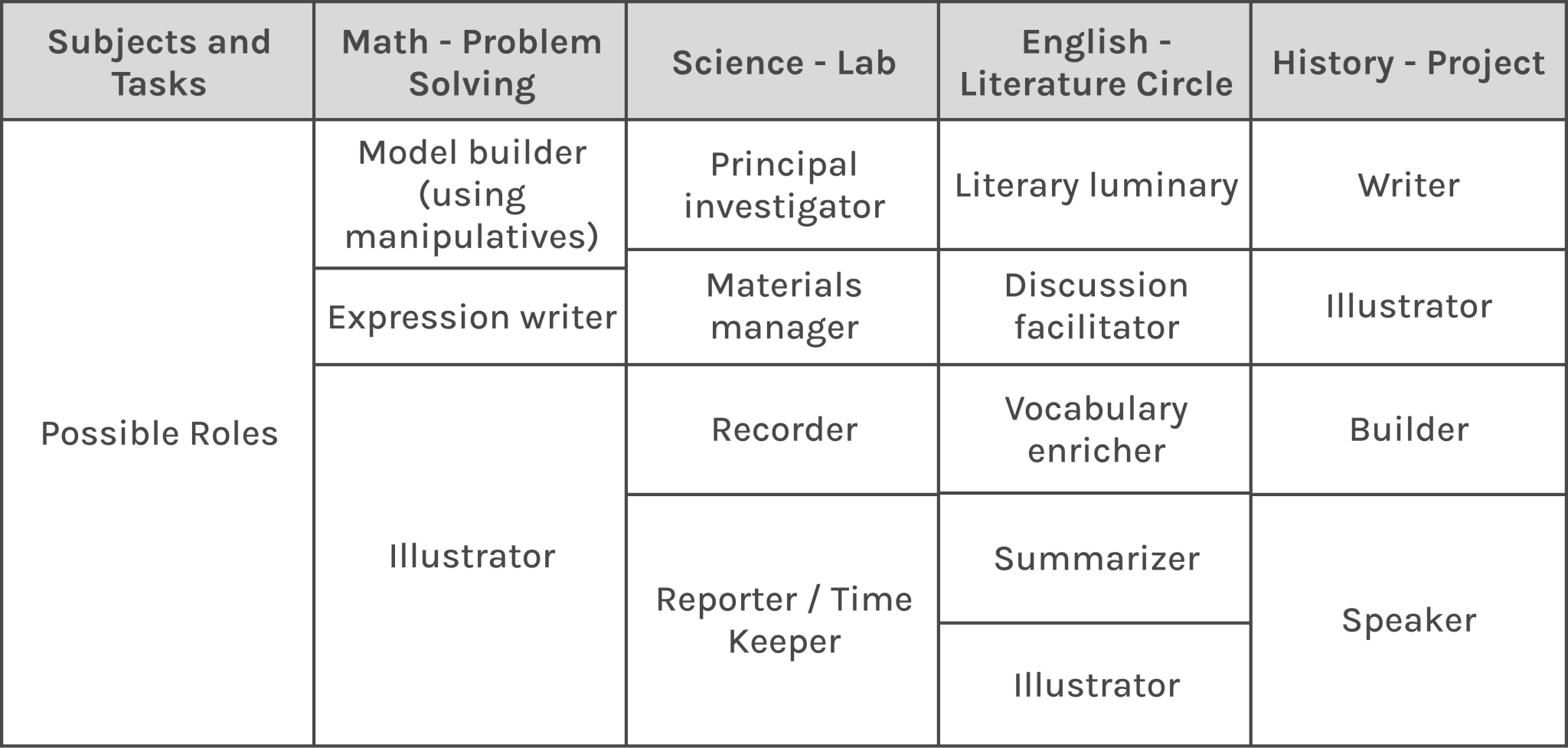Managing Small Group Work through Roles and Rounds – Agile Teacher Lab