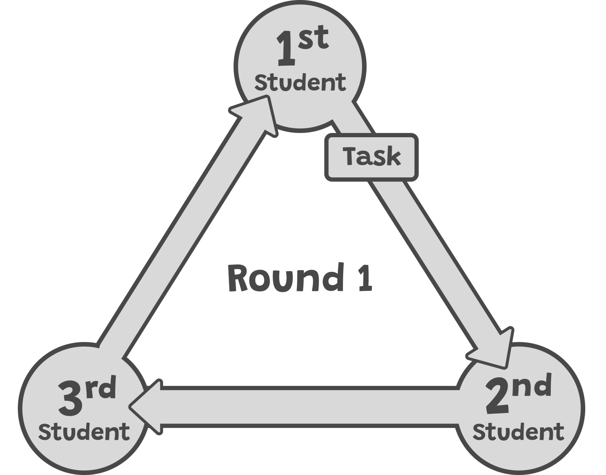 Managing Small Group Work through Roles and Rounds – Agile Teacher Lab