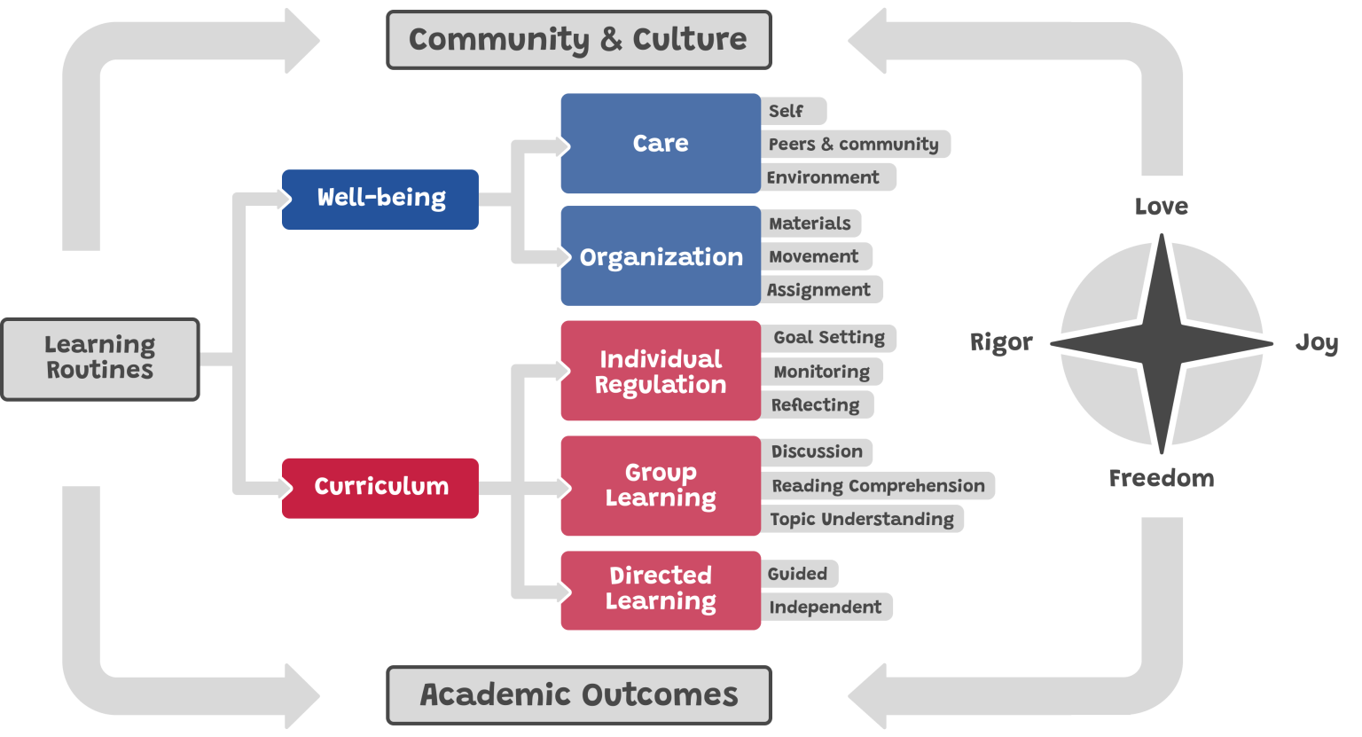 All Learning Routines – Agile Teacher Lab